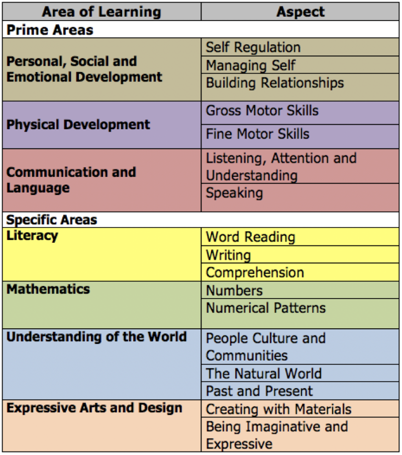 Early Years Foundation Stage – Krishna Avanti Primary School, Harrow