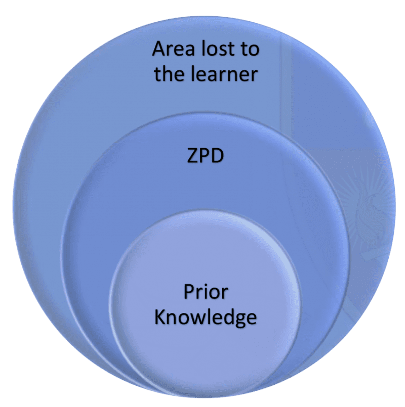 Zone of Proximal Development - Avanti Schools Trust